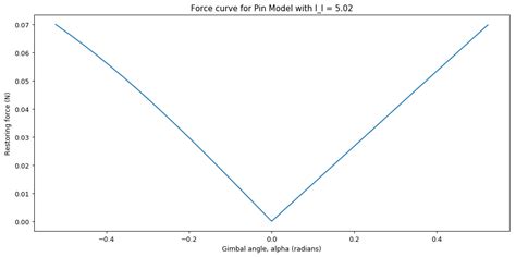 Controller Gimbal Centering