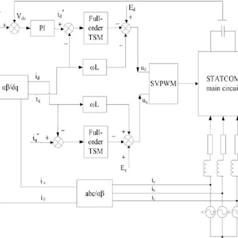 Statcom Current Decoupling Control Structure Download Scientific Diagram
