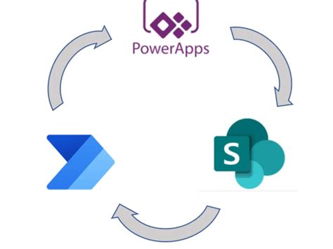 A Complete Powerapps Solution Integrated With SharePoint And Power