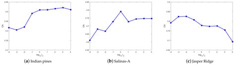 The Oa Of Dhlr With Different λ2 On Three Datasets Download