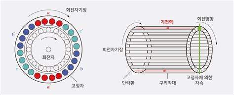 모터의 종류별 특징 산업 현장에서는 어떤 모터를 쓸까