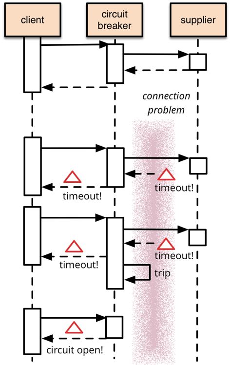 Implementing Circuit Breaker Patterns In Nestjs Applications