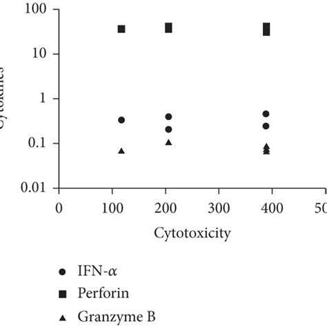 The Plot Of The Spearman Correlation Coefficient 2 Tailed Between