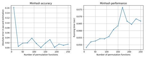 Minhash — Datasketch 165 Documentation