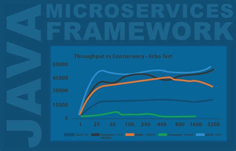 Best Microservices Framework For Java