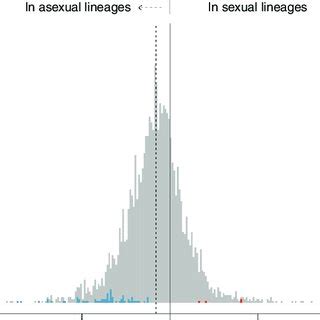 Per Gene Differences In DN DS Ratios Between Reproductive Modes The Download Scientific
