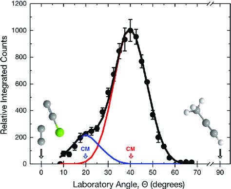 Laboratory Angular Distribution Lad Recorded At Mass To Charge Ratio Download Scientific