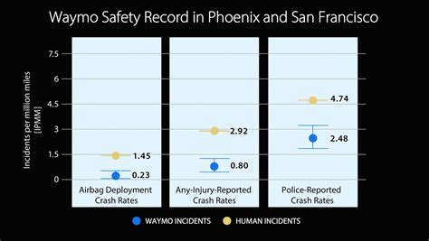 Waymo Claims Its Robotaxis Are Safer Than Human Drivers Citing New Safety Data