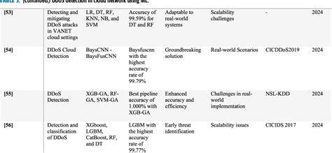 Table 3 From Cloud Network Anomaly Detection Using Machine And Deep Learning Techniques— Recent