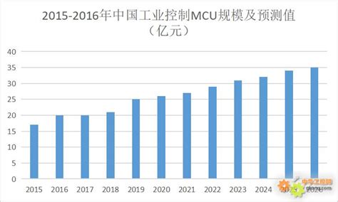 工控自动化技术文摘：工业控制市场下的mcu芯片发展