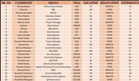 s sravanthi on linkedin qaautomation frontenddeveloper businessanalyst javadeveloper sdet…