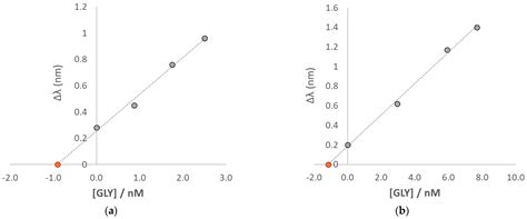 Mip Assisted 3 Hole Pof Chip Faced With Spr Pof Sensor For Glyphosate Detection