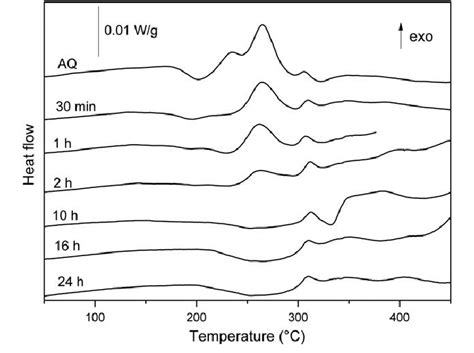 Dsc Traces After Ageing At 204 °c For The Labelled Times Scanning