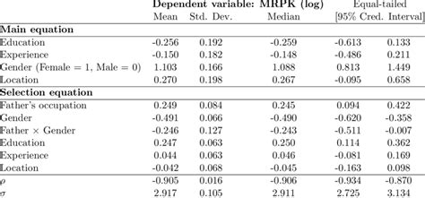 Robustness Check Bayesian Selection Model Results Of Firms Mrpk