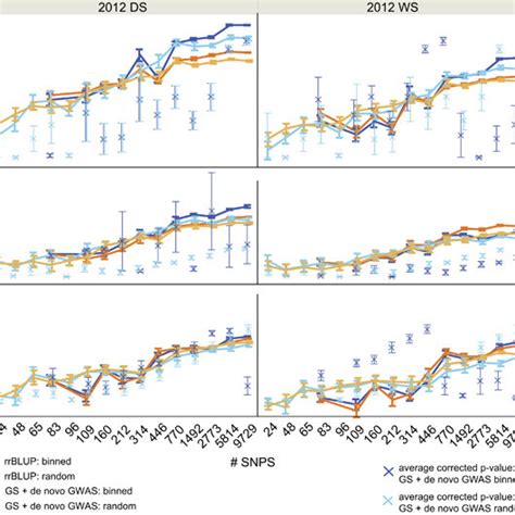 Mean Accuracies Of Cross Validation For Prediction Of Flowering Time