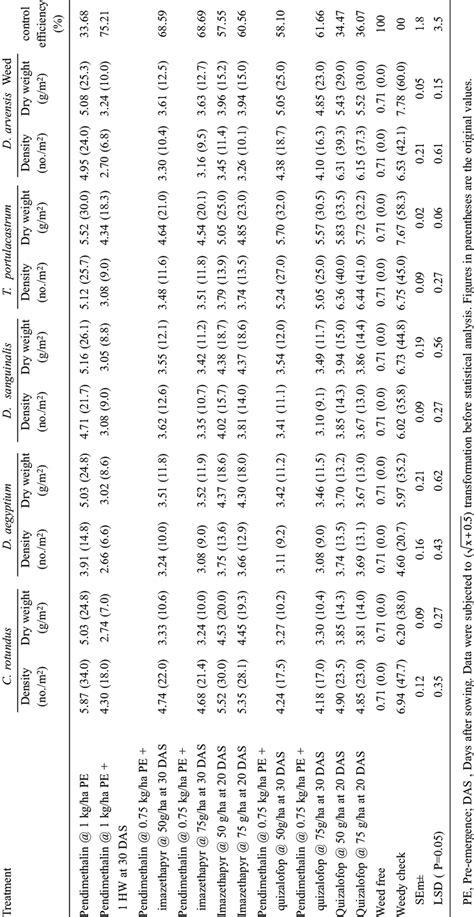 Effect Of Weed Control Treatments On Species Wise Weed Growth At 50 Download Scientific Diagram
