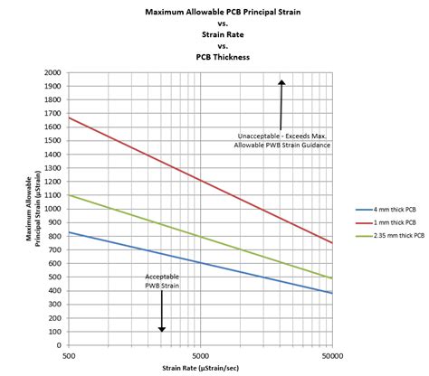 How To Measure Strain Rate On Printed Circuit Boards Pcbs Hbk