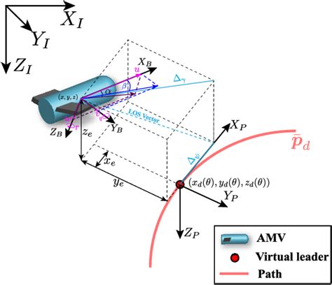 Figure 7 From Advances In Line Of Sight Guidance For Path Following Of Autonomous Marine