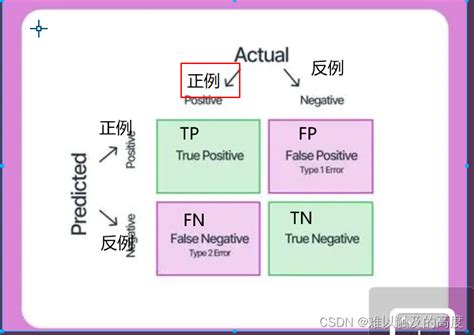 模型评估 混淆矩阵（内含期末考试题）混淆矩阵计算题 Csdn博客