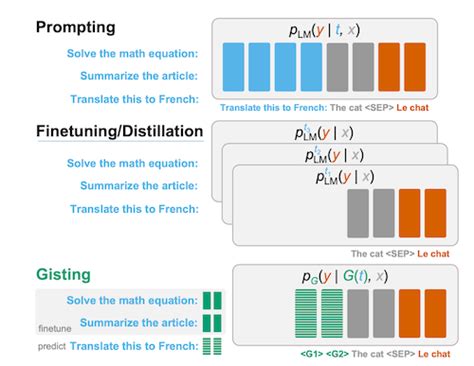 论文阅读 Gist Token将instruction压缩到虚拟token 做一个有用的人