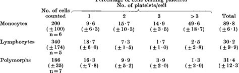 Table Iii From Platelet Binding In Mononuclear Cell Preparations From
