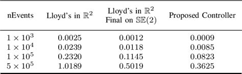 Table I From Coverage Control On The Special Euclidean Groups