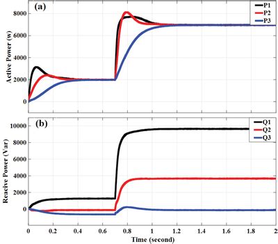 Active And Reactive Power Response To 16 8 KW And A 12 KVar Step Change Download Scientific