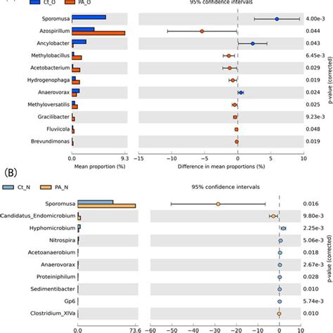The Extended Error Bar Plot Of The Genera With Significant Difference Download Scientific