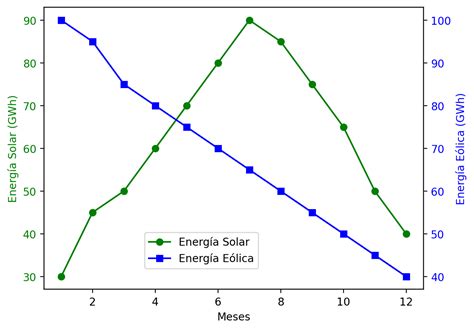 Cómo Crear Gráficos Con Un Eje Secundario En Matplotlib Analytics Lane