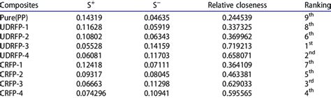 Separation Measure And Relative Closeness Value And Ranking Download