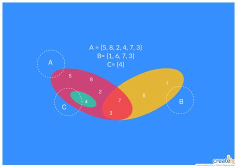 Eulers Diagram Vs Venn Diagram Euler Venn Diagrams Applying