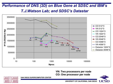 Ppt Scaling Of A Pseudospectral Dns Turbulence Code And A Parallel 3d Fft Library Powerpoint