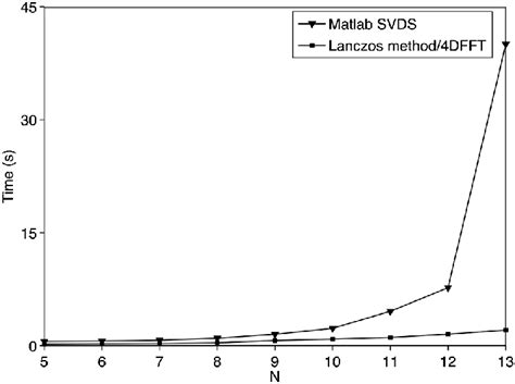 Comparison Of Two Rank Reduction Algorithms Computational Time For Download Scientific Diagram