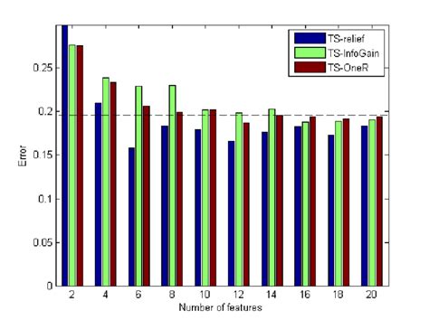 Error Achieved By The Three Filter Methods Checked Using Svm As