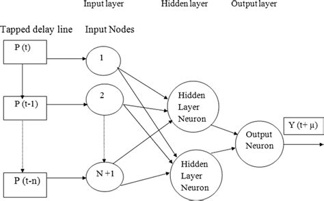 Feedforward Neural Network Model For Prediction Download Scientific Diagram