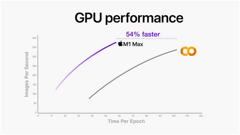 Apples M Pro And M Max Outperform Google Colab By Up To