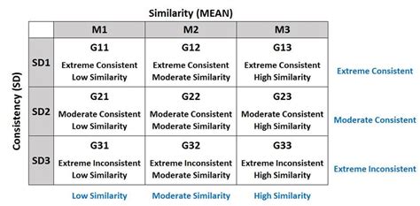 Mapping Similarity And Consistency Of Similarity Into One Matrix Download Scientific Diagram