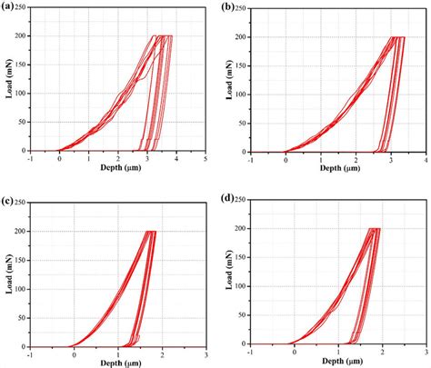Load Vs Depth Graph Determined Through Nanoindentation A Tcp B