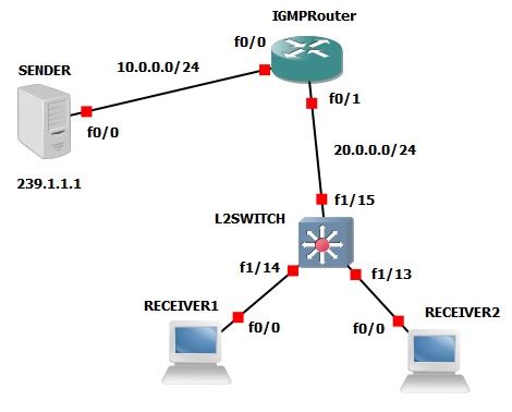 Multimedia Howto Multicast 3 PIM Dense Sparse