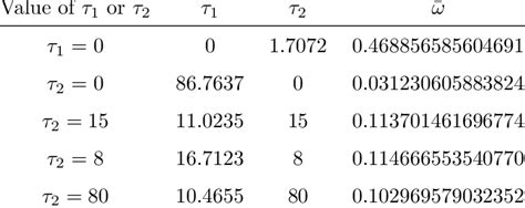 The Critical Value Of The Delay Required To Generate Hopf Bifurcation