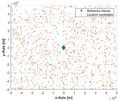 Emitter Location Using Frequency Difference Of Arrival Measurements Only Pmc