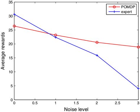 Average Rewards Accumulated By The Learned Dialogue Pomdps With Respect Download Scientific