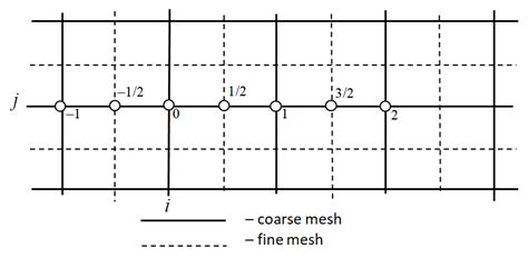 Investigation Of The Convergence Of A Multi Grid Algorithm For Solving