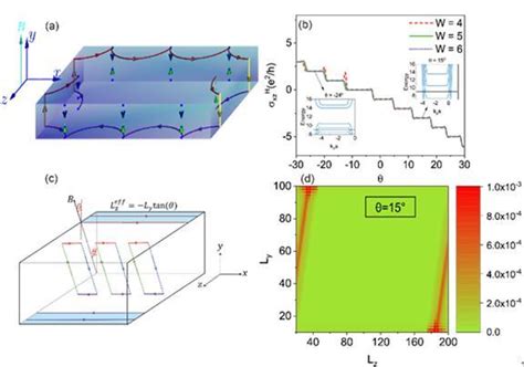 Three Dimensional Quantum Hall Effect And Global Picture Of Edge States In