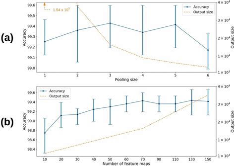 Accuracy Averaged Over 10 Tries On The Test Set Vs In A Pooling Size Download Scientific
