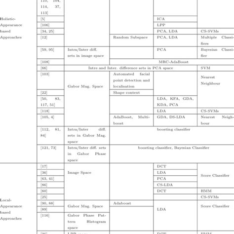 Pdf Multi Scale Local Binary Pattern Histograms For Face Recognition