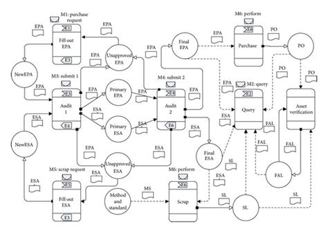 Lifecycle Of Business Data In Equipment Purchasescrap Process