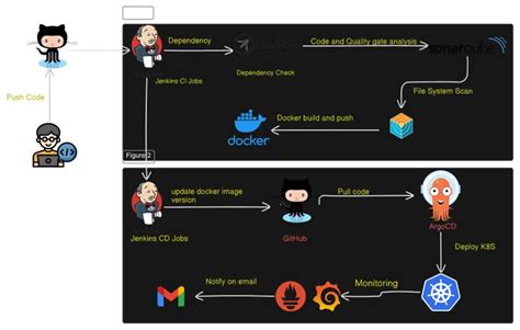 Suryakant Barik On Linkedin Devops Aws Cloudcomputing