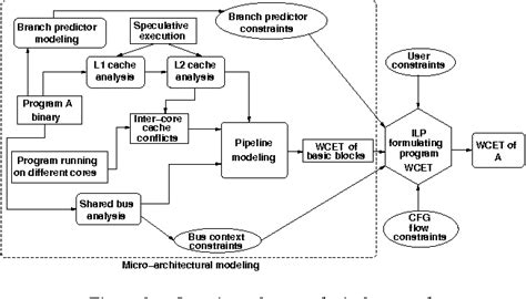 Figure 1 From A Unified Wcet Analysis Framework For Multi Core