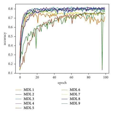 20newsgroups Accuracy Function For Multimodel Deep Learning Mdl Download Scientific Diagram